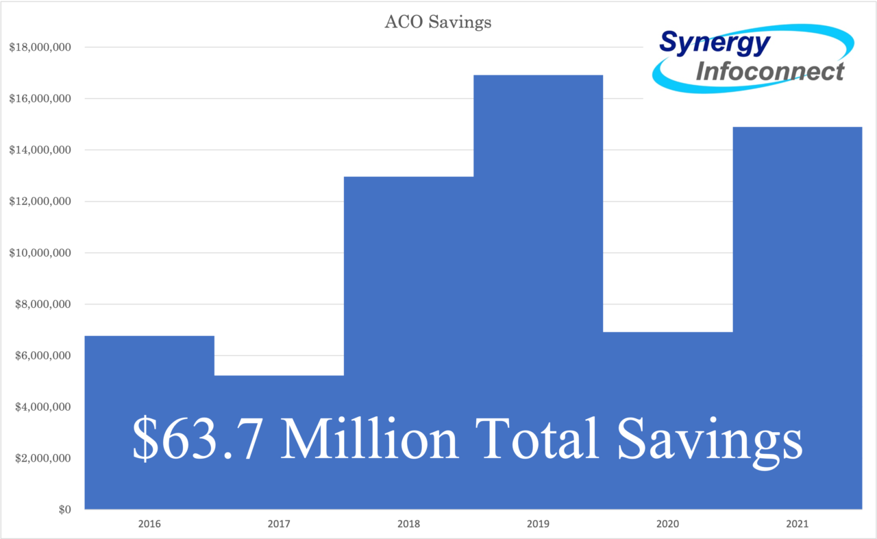 Medicare ACO Solutions and Analytics | Synergy Infoconnect